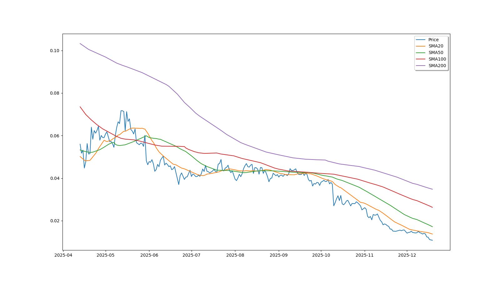 RSS3 Simple Moving Averages