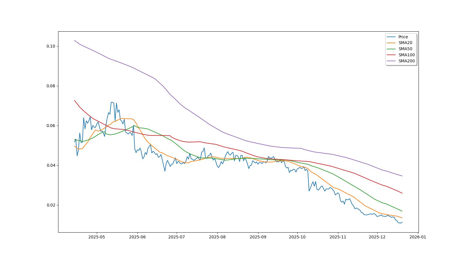 RSS3 Simple Moving Averages