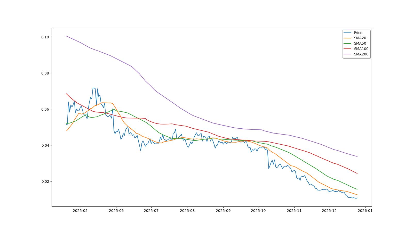 RSS3 Simple Moving Averages