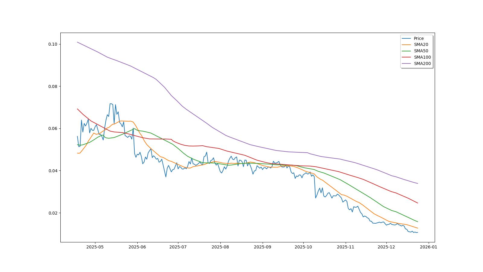 RSS3 Simple Moving Averages