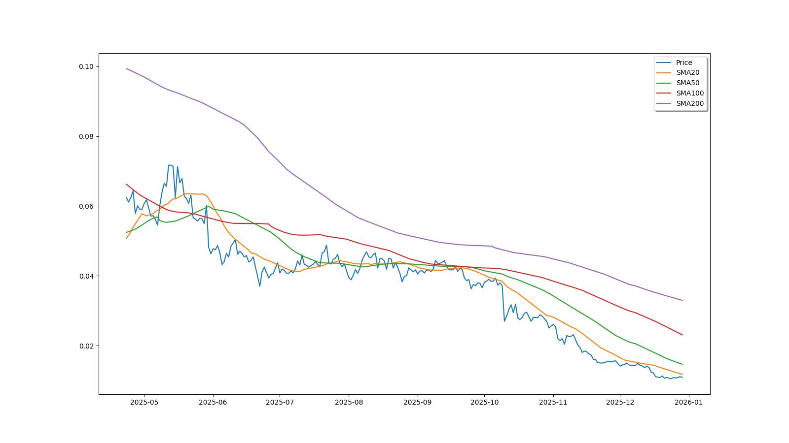 RSS3 Simple Moving Averages
