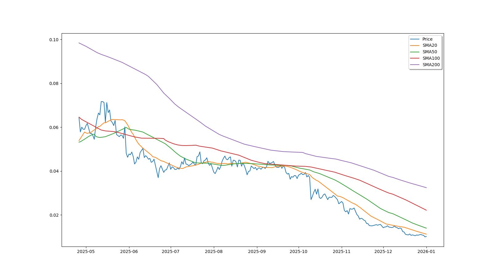 RSS3 Simple Moving Averages