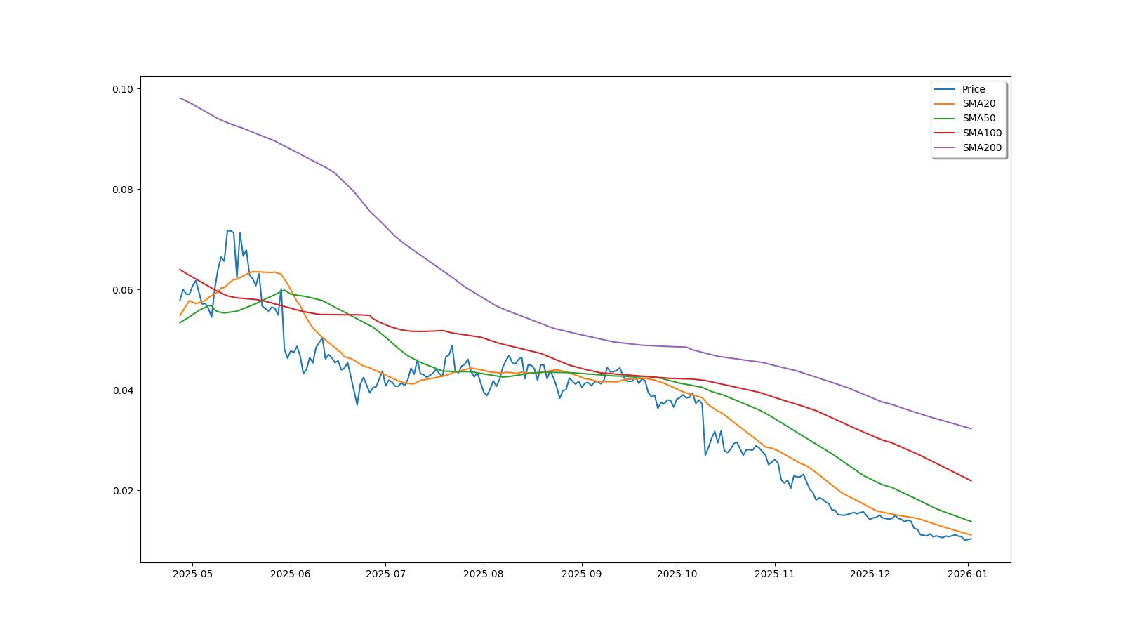 RSS3 Simple Moving Averages