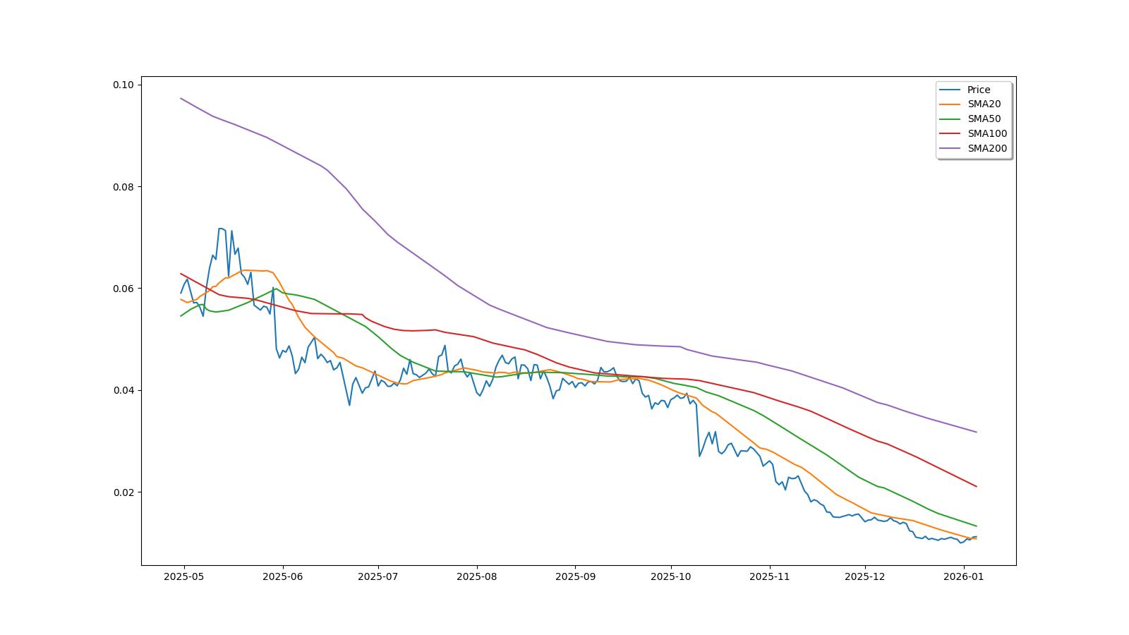 RSS3 Simple Moving Averages