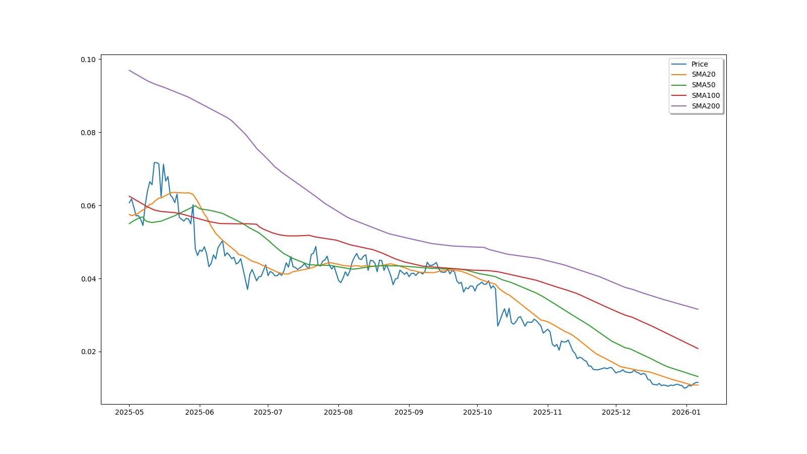 RSS3 Simple Moving Averages