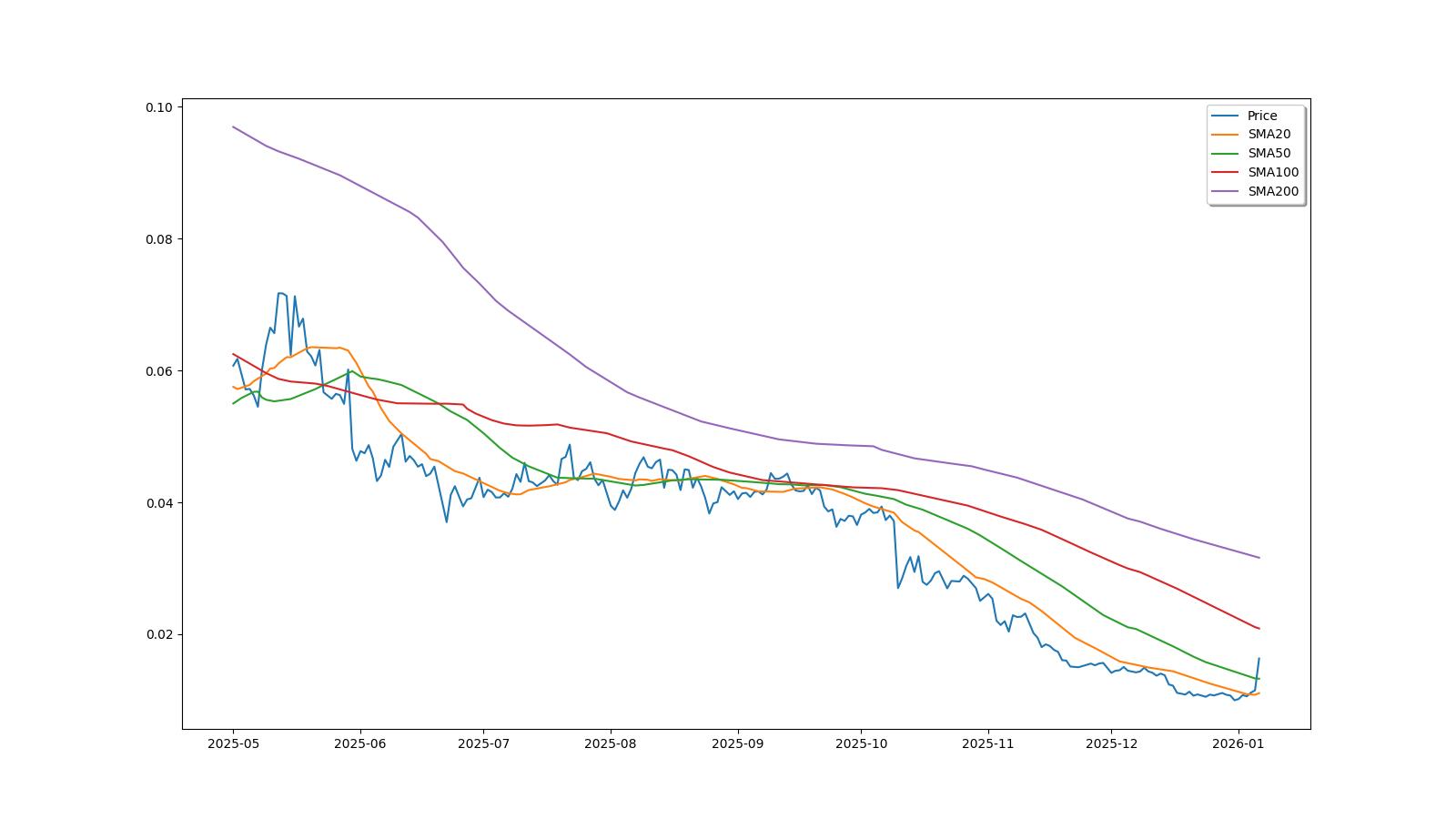 RSS3 Simple Moving Averages