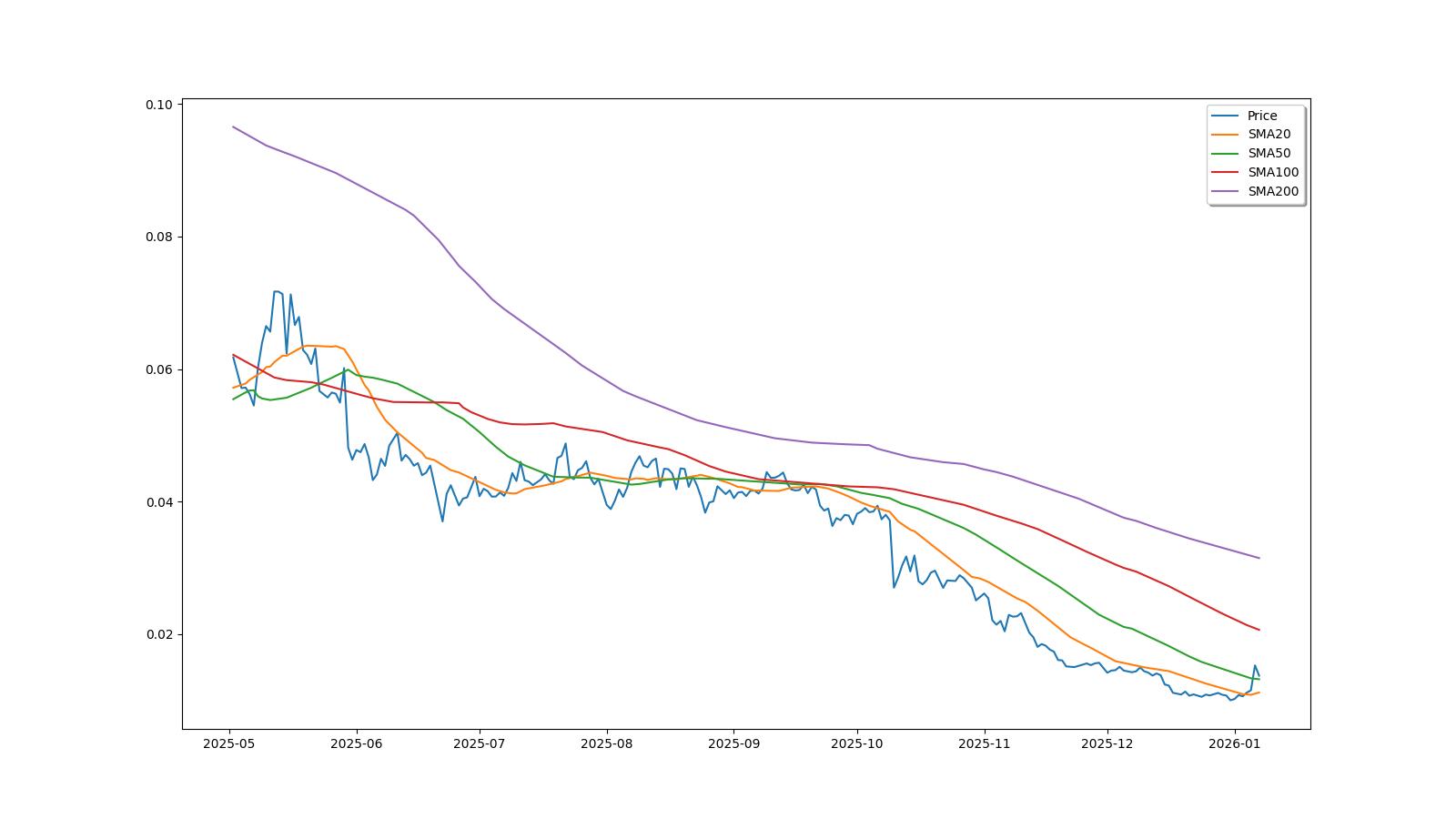 RSS3 Simple Moving Averages