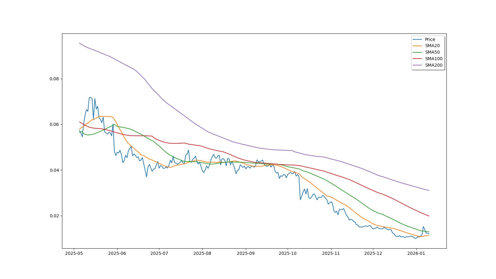 RSS3 Simple Moving Averages