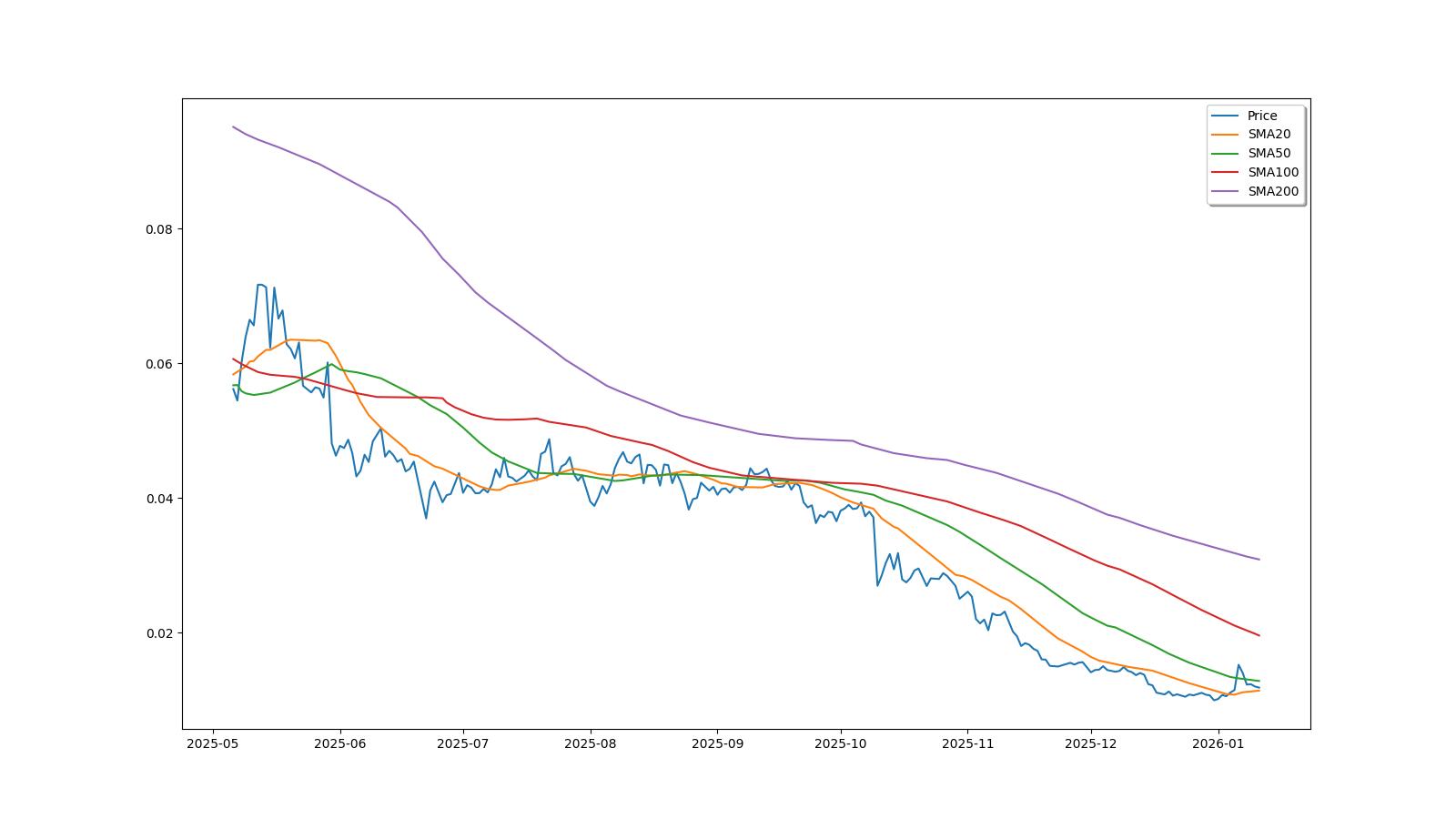 RSS3 Simple Moving Averages