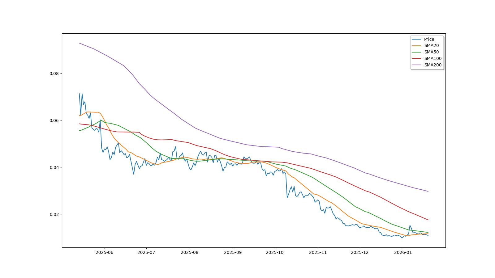RSS3 Simple Moving Averages