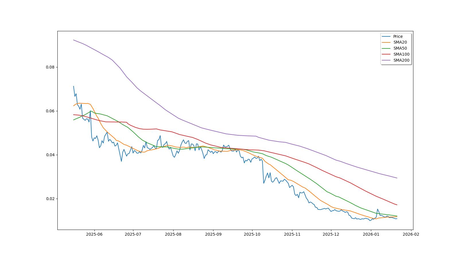 RSS3 Simple Moving Averages