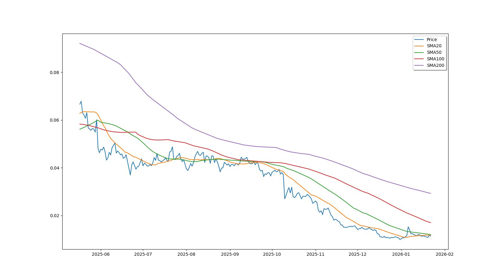 RSS3 Simple Moving Averages