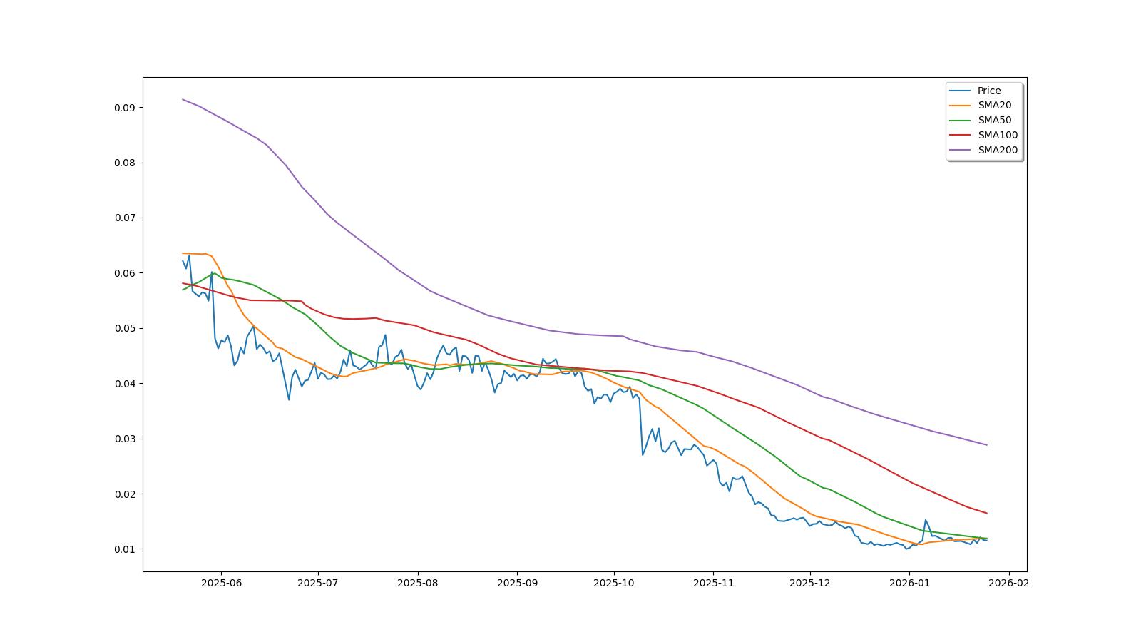 RSS3 Simple Moving Averages
