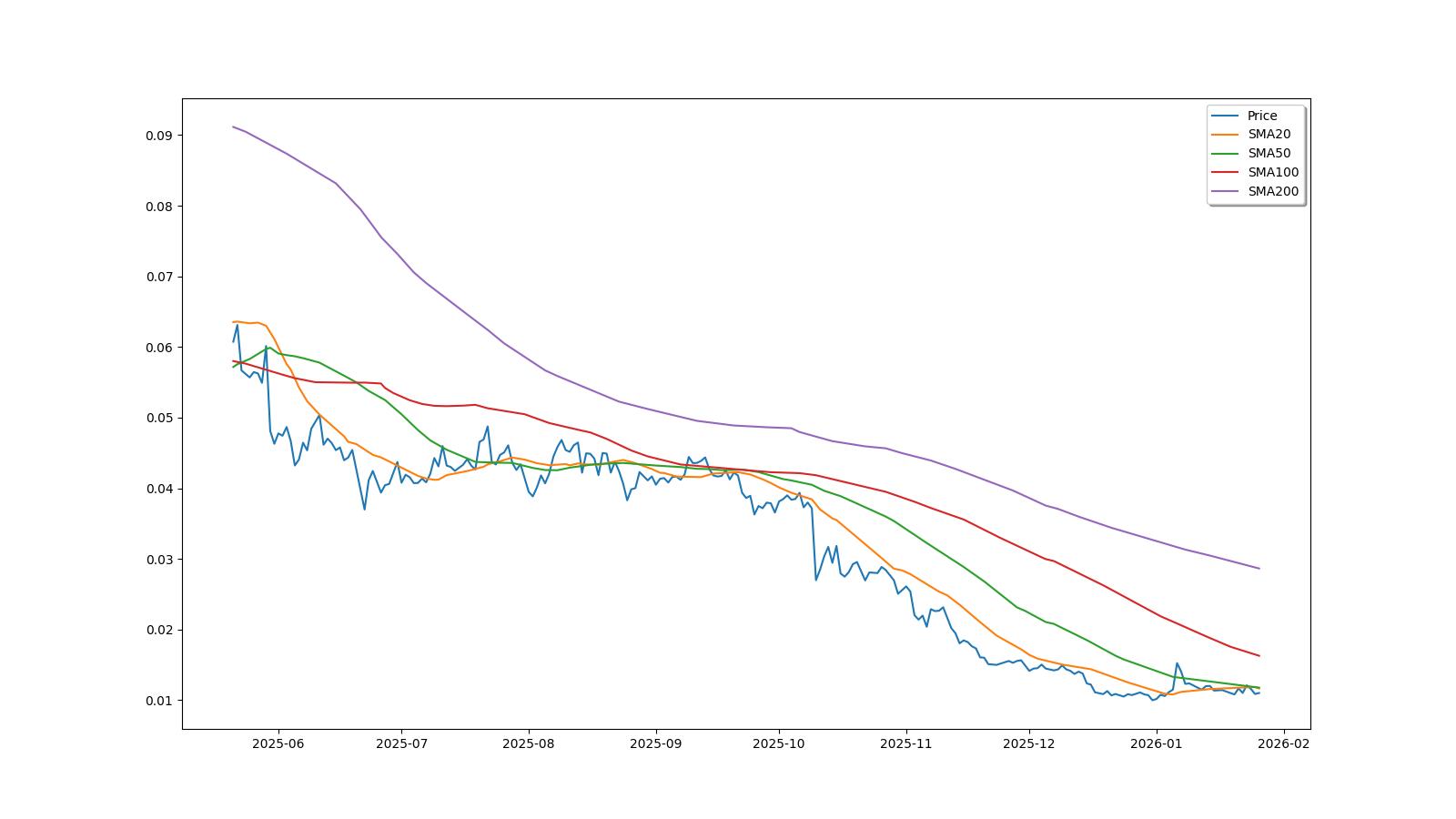 RSS3 Simple Moving Averages