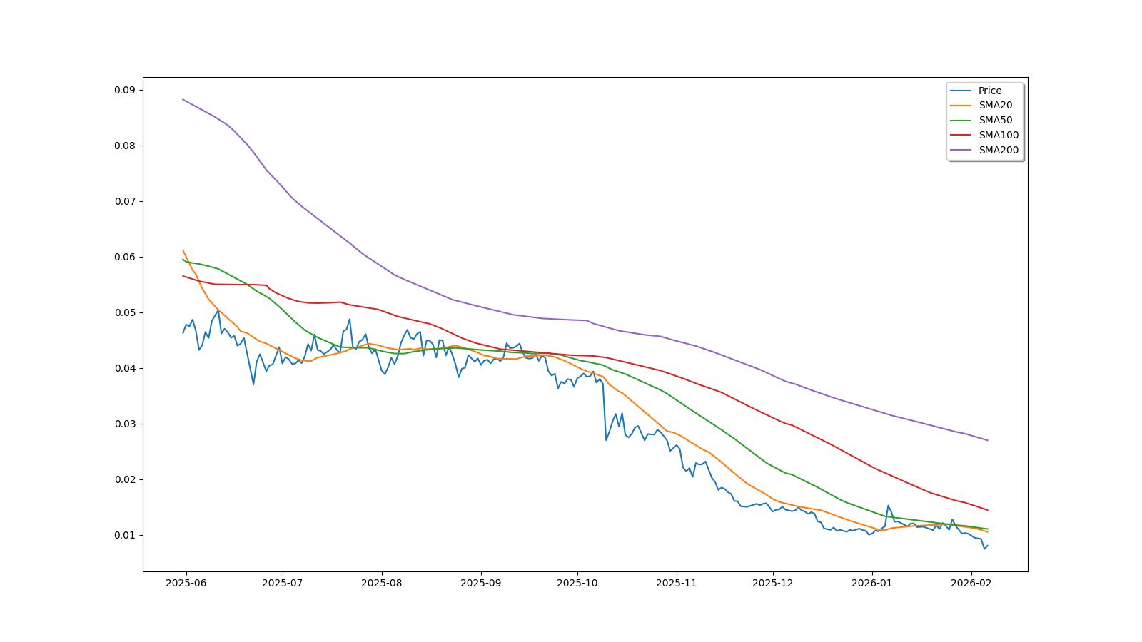 RSS3 Simple Moving Averages