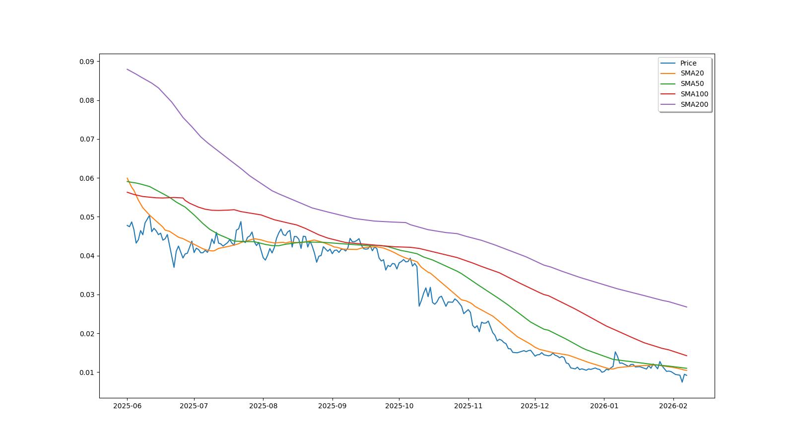 RSS3 Simple Moving Averages