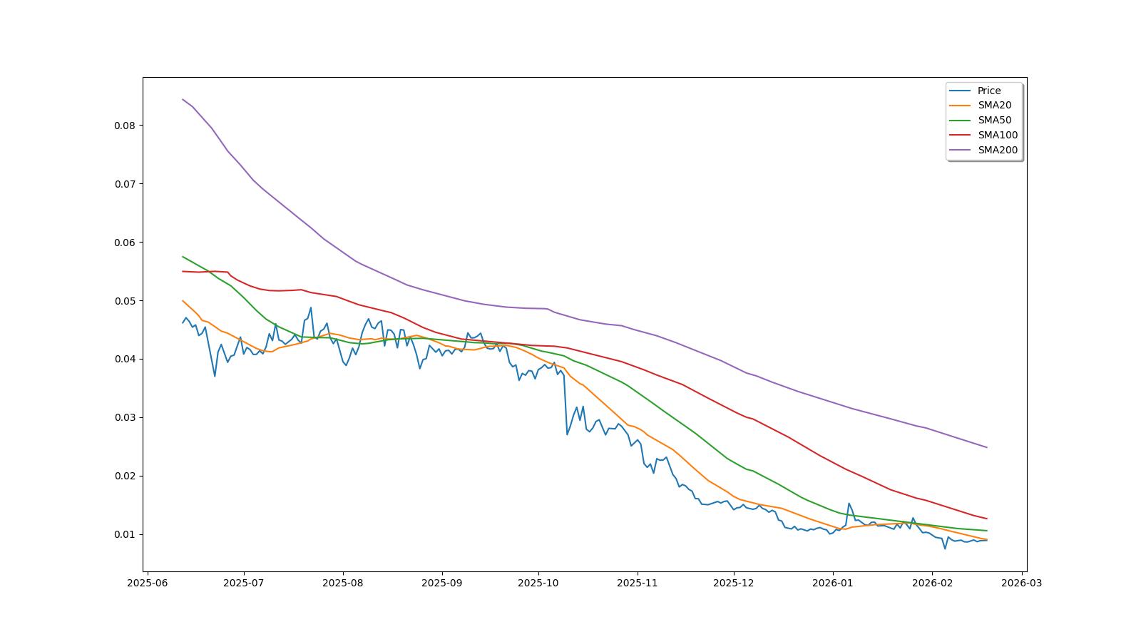 RSS3 Simple Moving Averages