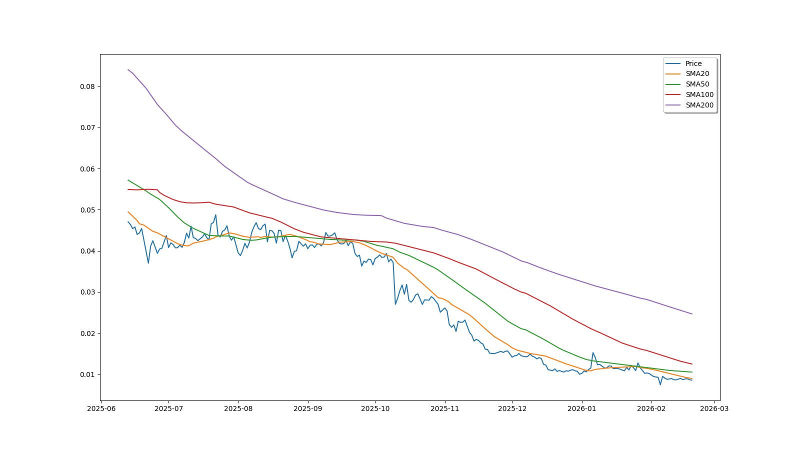 RSS3 Simple Moving Averages
