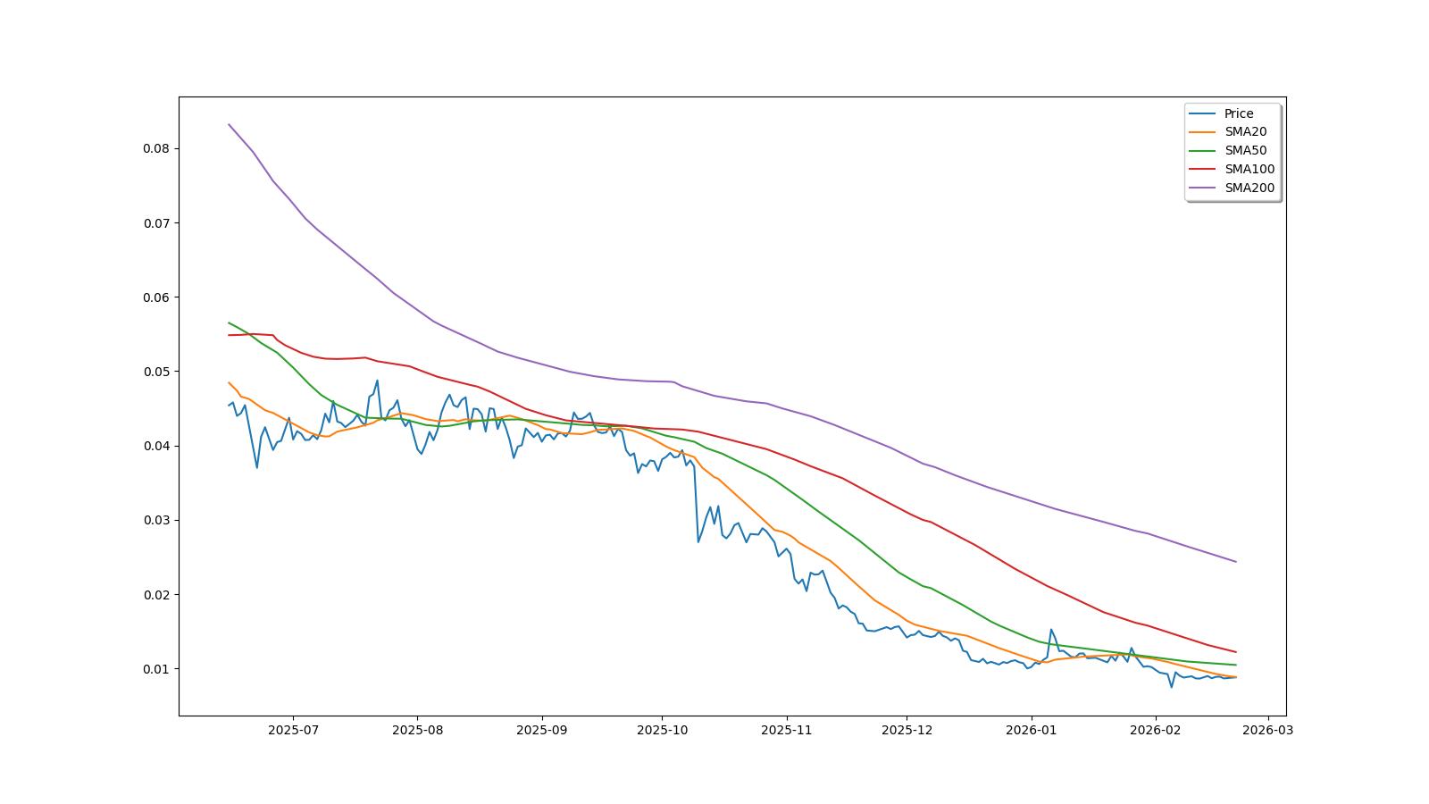 RSS3 Simple Moving Averages