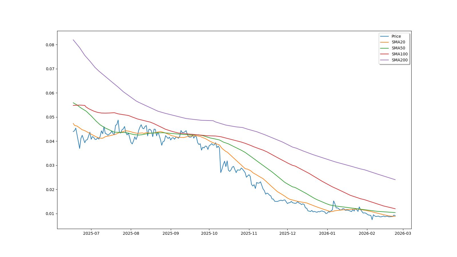 RSS3 Simple Moving Averages