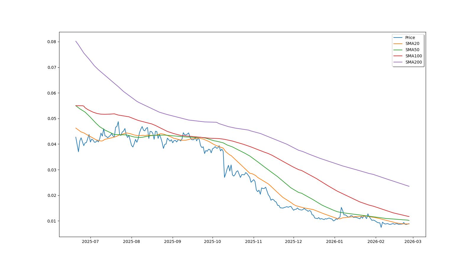 RSS3 Simple Moving Averages