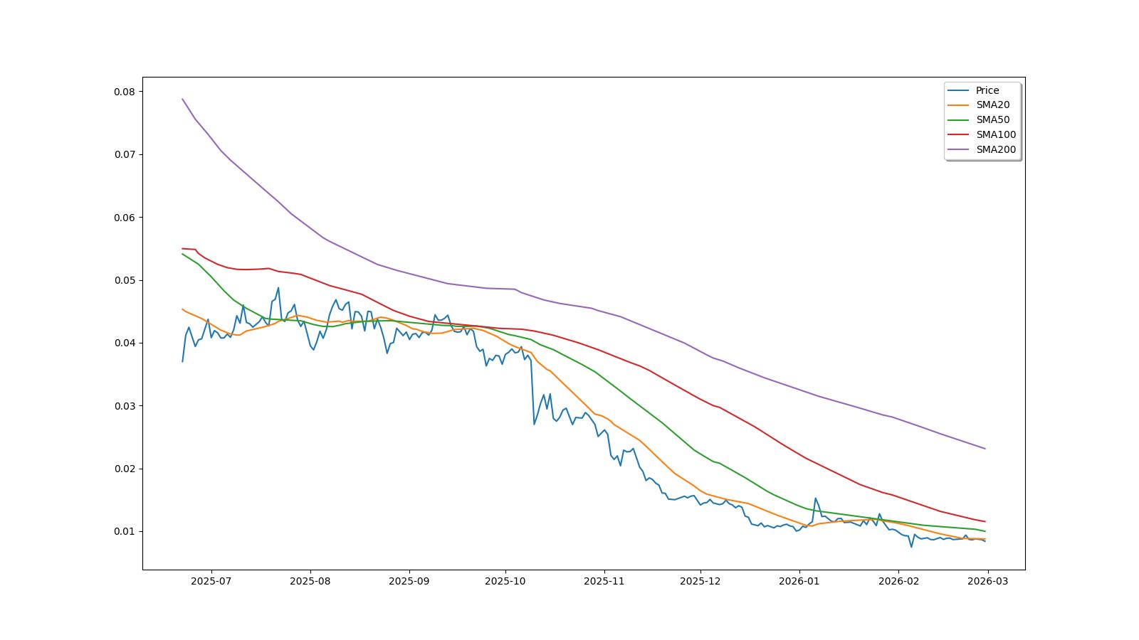 RSS3 Simple Moving Averages