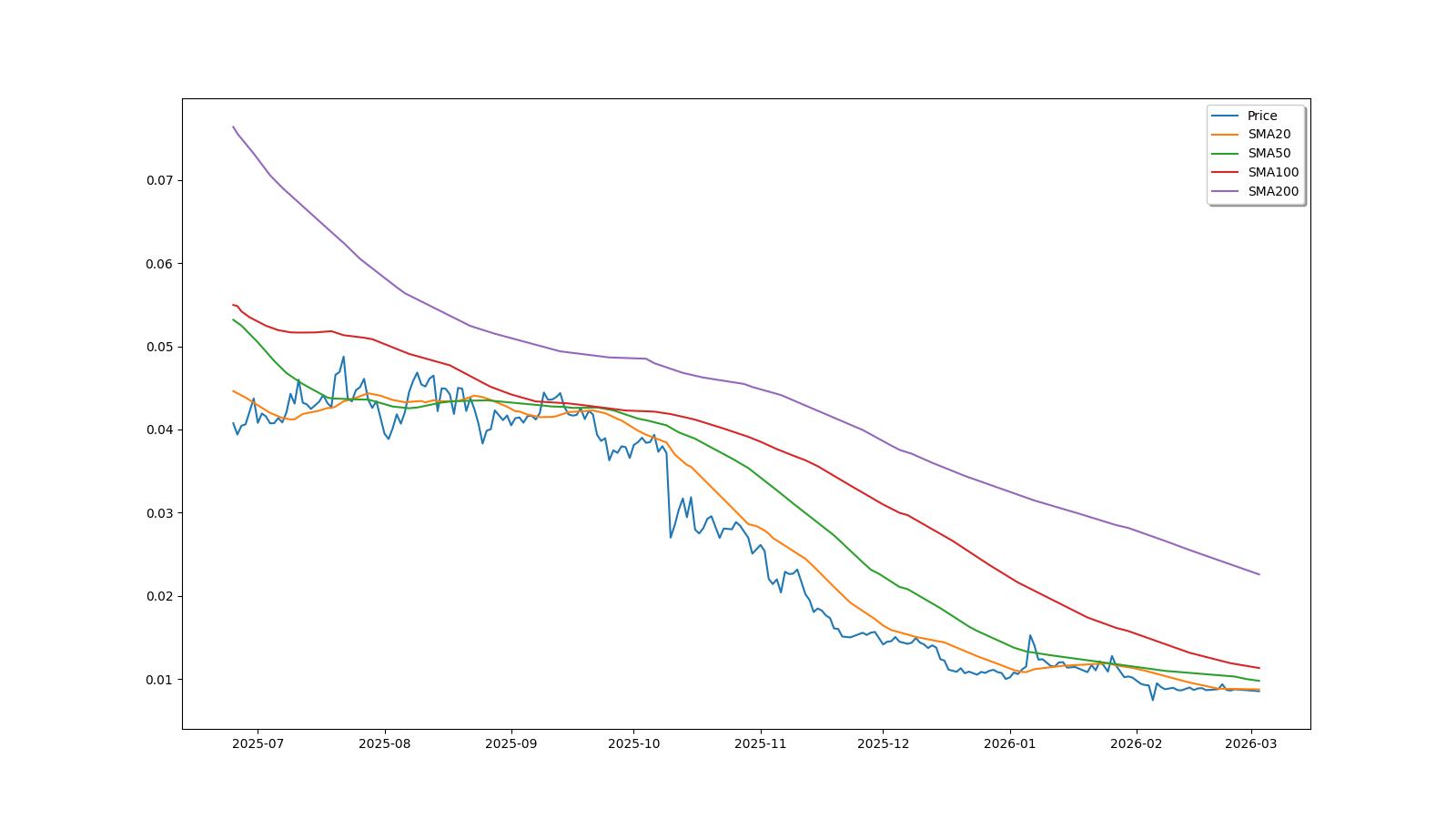 RSS3 Simple Moving Averages