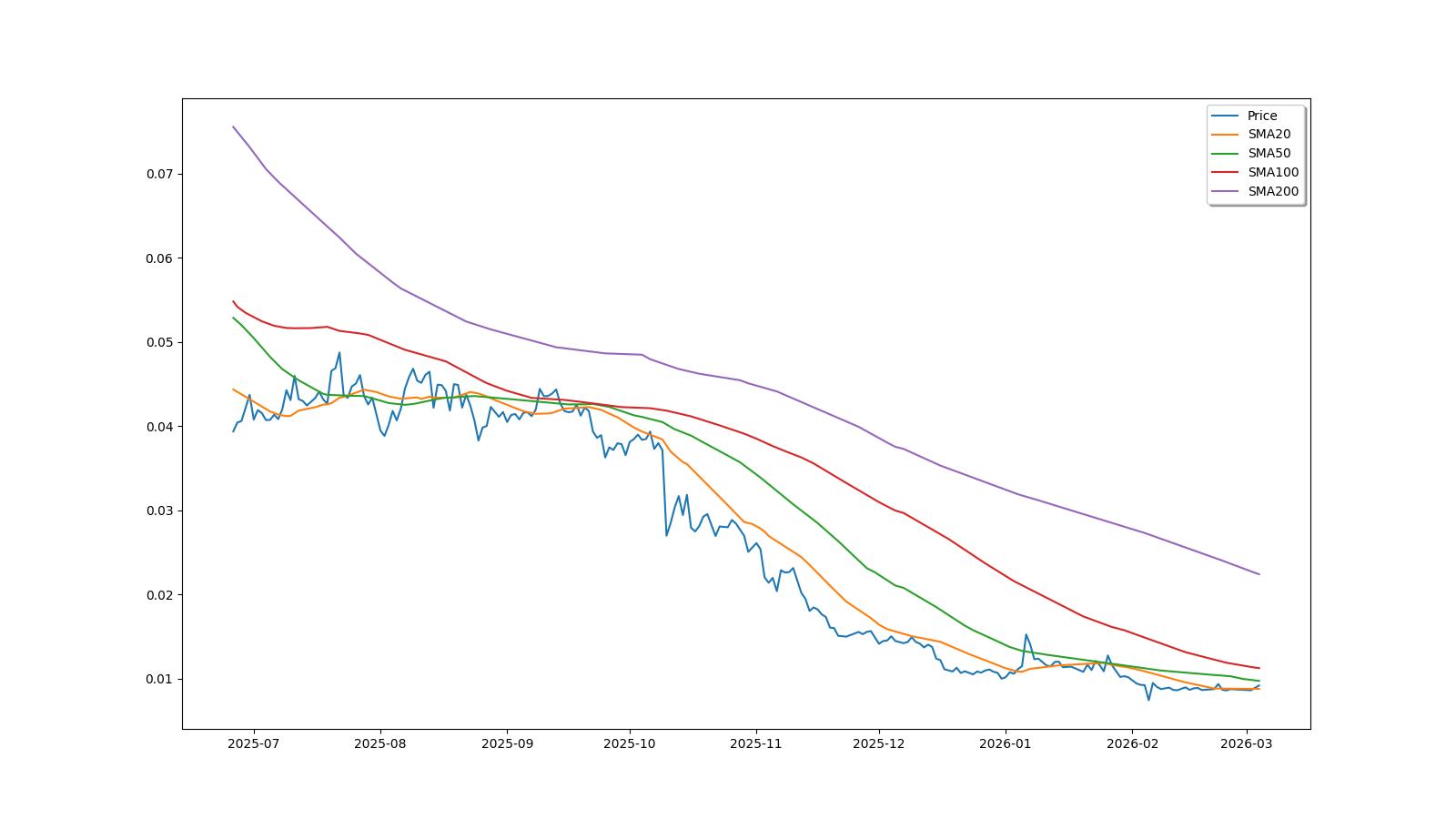 RSS3 Simple Moving Averages