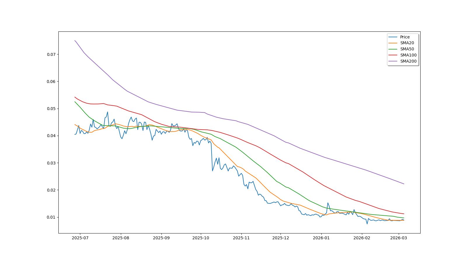 RSS3 Simple Moving Averages