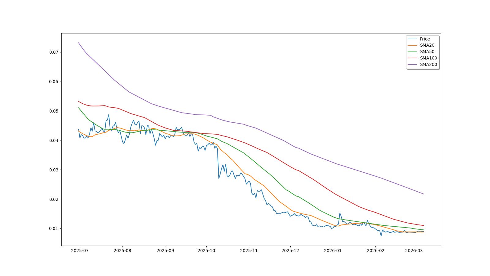 RSS3 Simple Moving Averages