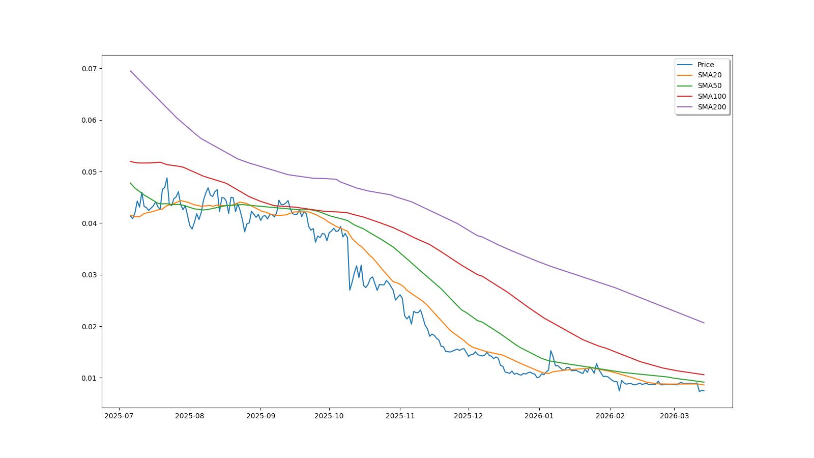 알에스에스쓰리 Simple Moving Averages