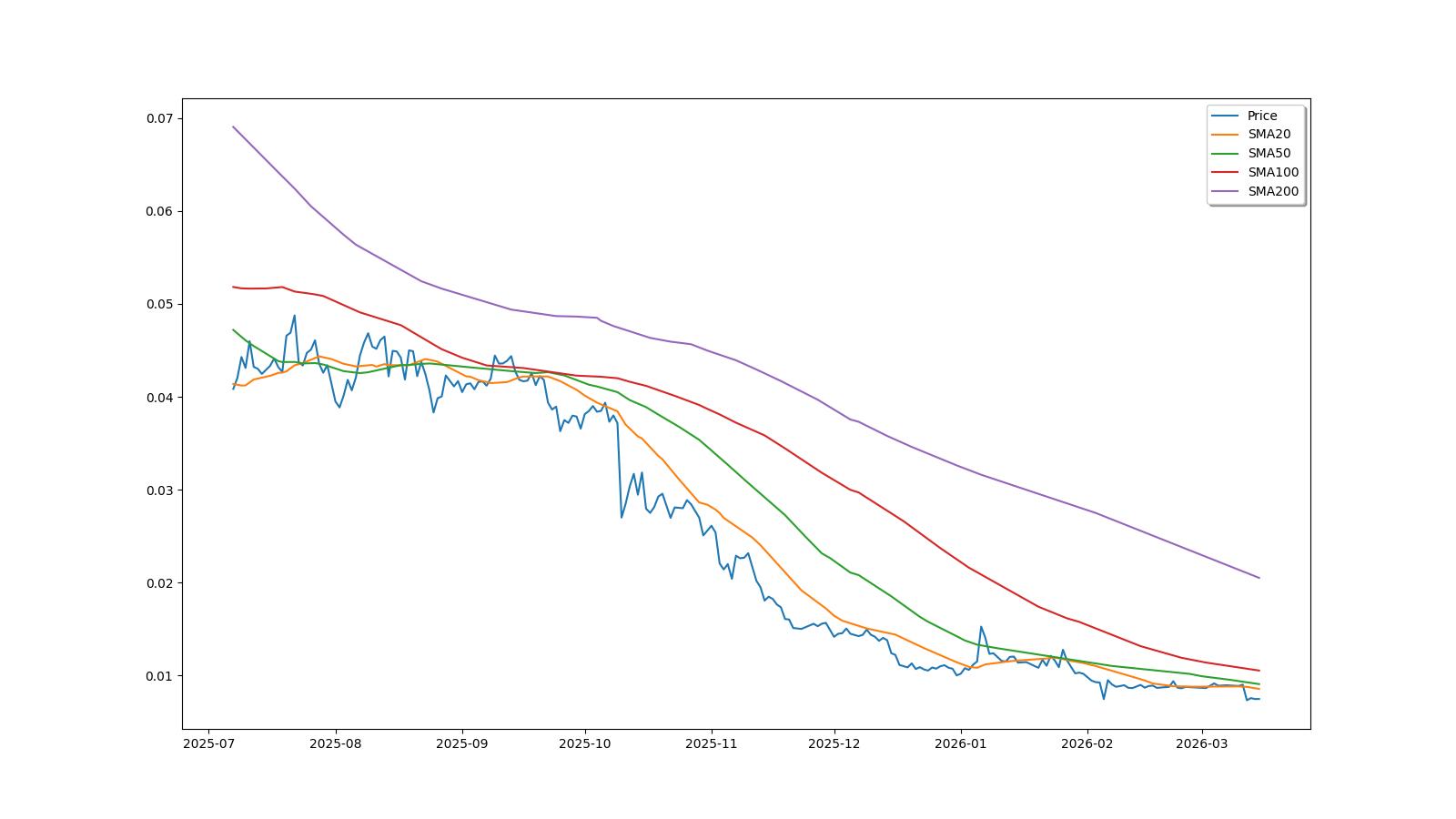 RSS3 Simple Moving Averages