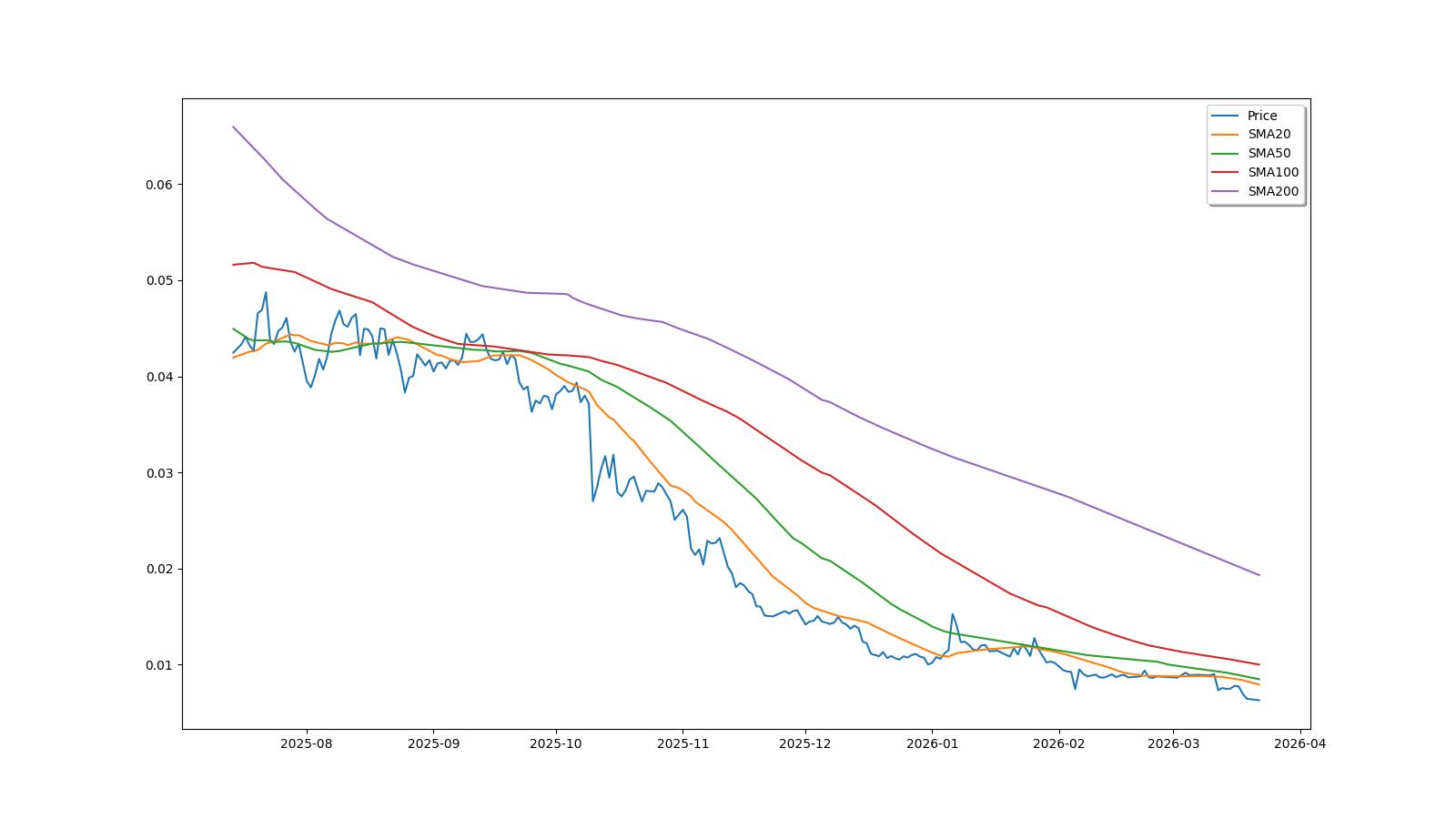 RSS3 Simple Moving Averages