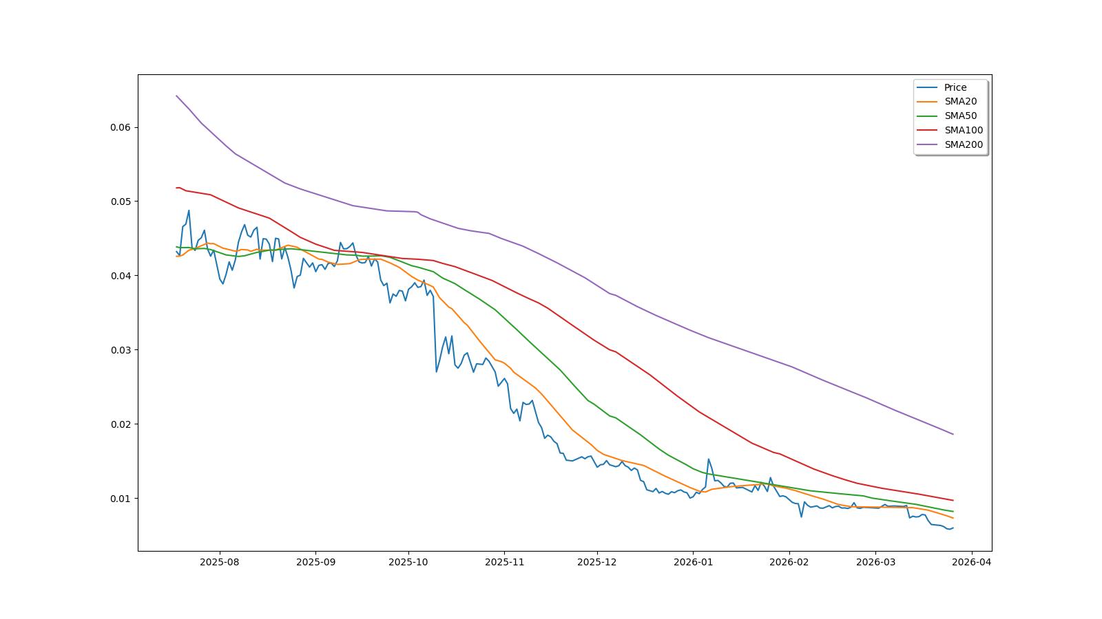 RSS3 Simple Moving Averages