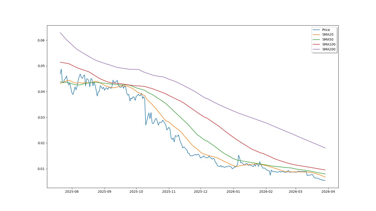 RSS3 Simple Moving Averages