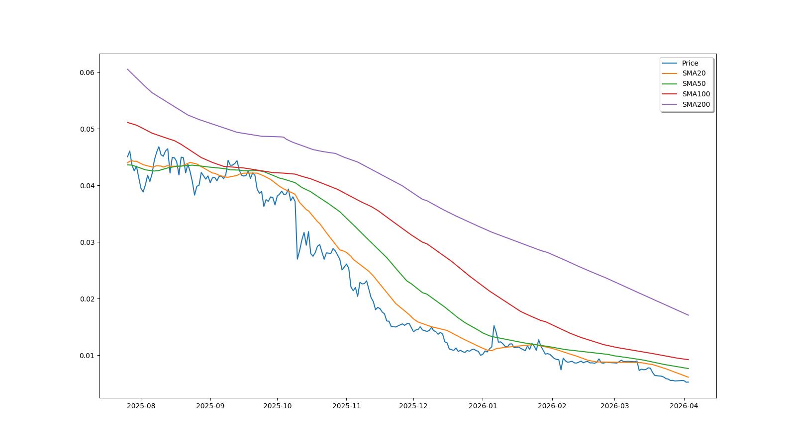 RSS3 Simple Moving Averages
