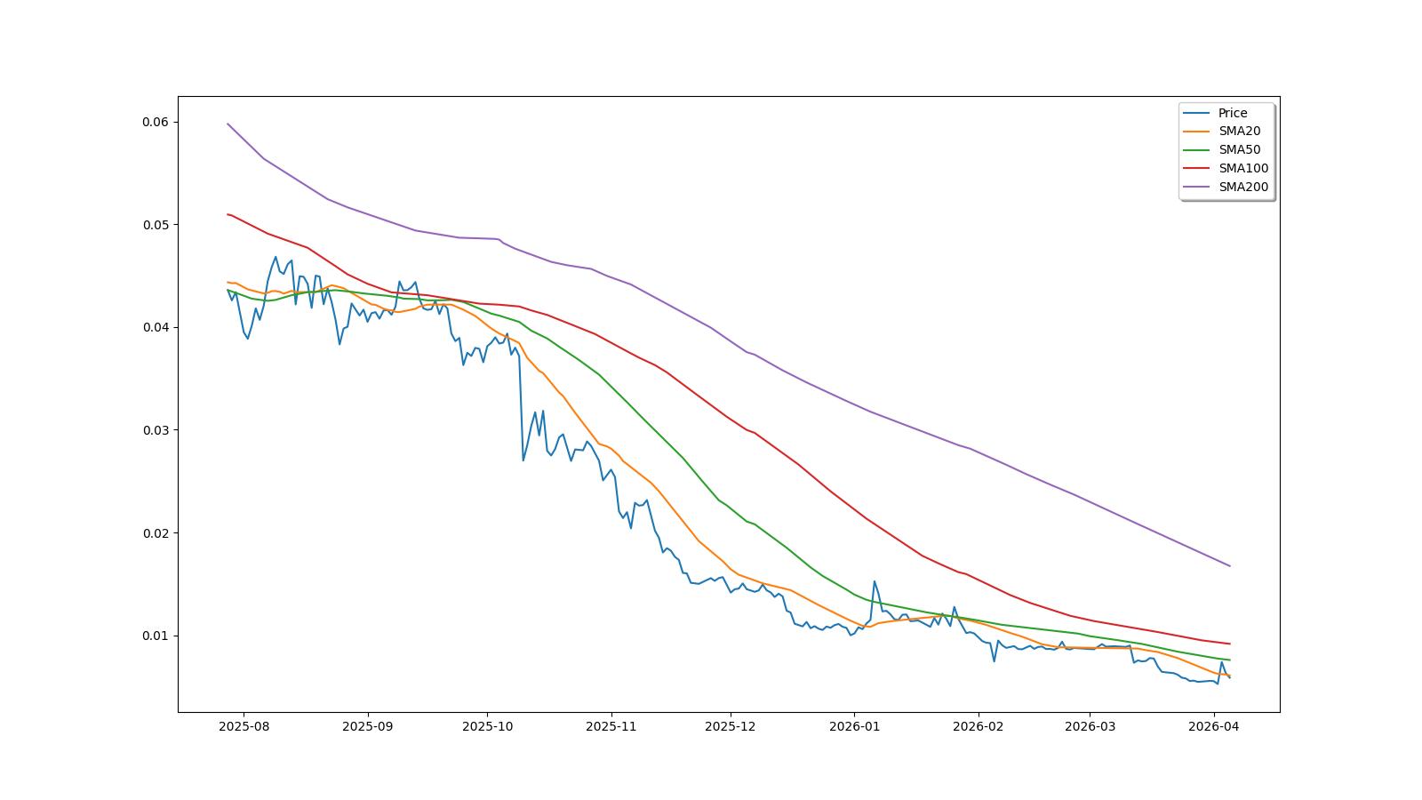 RSS3 Simple Moving Averages