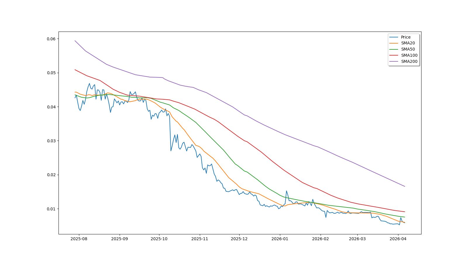 RSS3 Simple Moving Averages