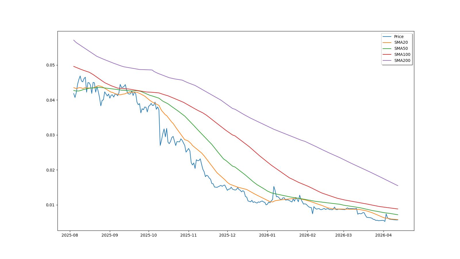 RSS3 Simple Moving Averages