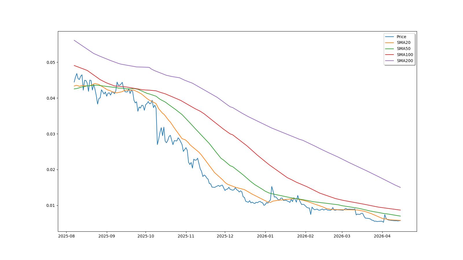 RSS3 Simple Moving Averages
