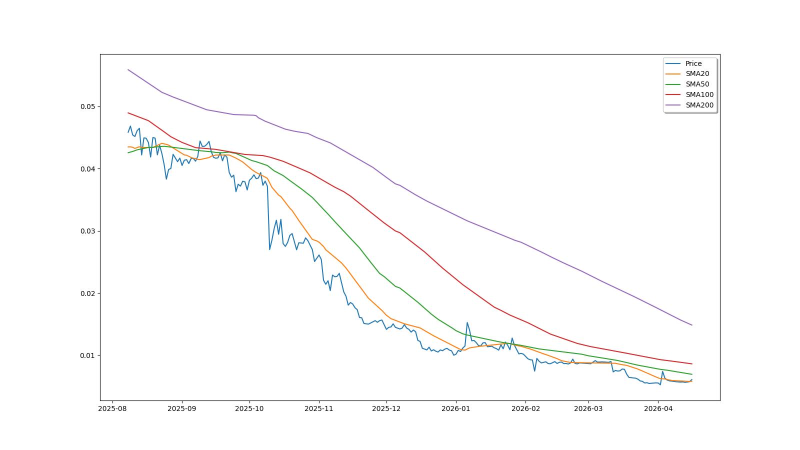 RSS3 Simple Moving Averages