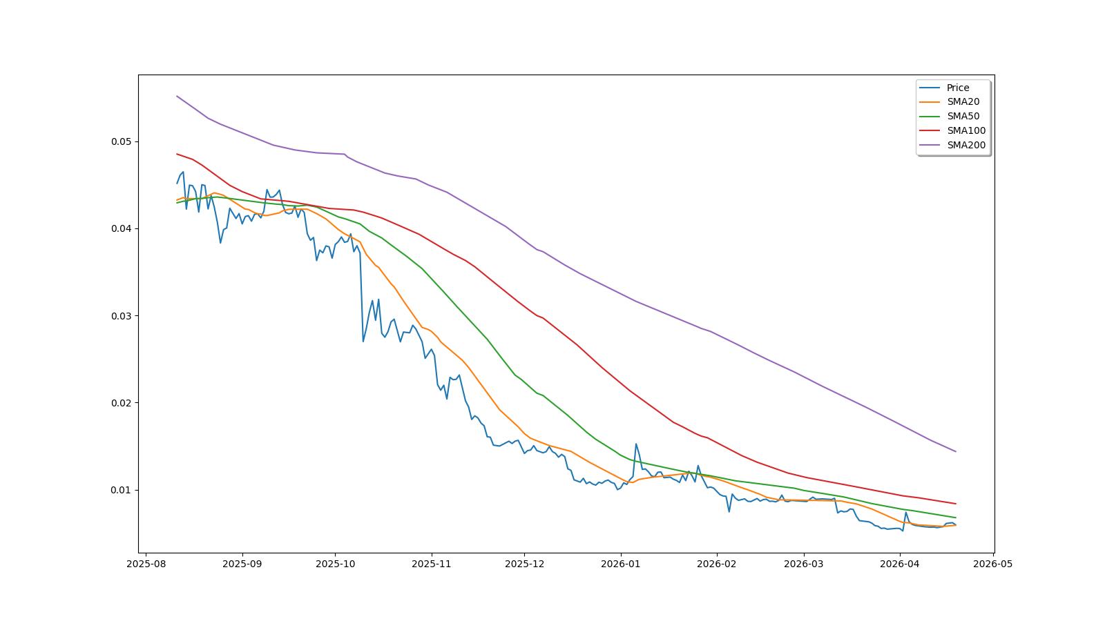RSS3 Simple Moving Averages