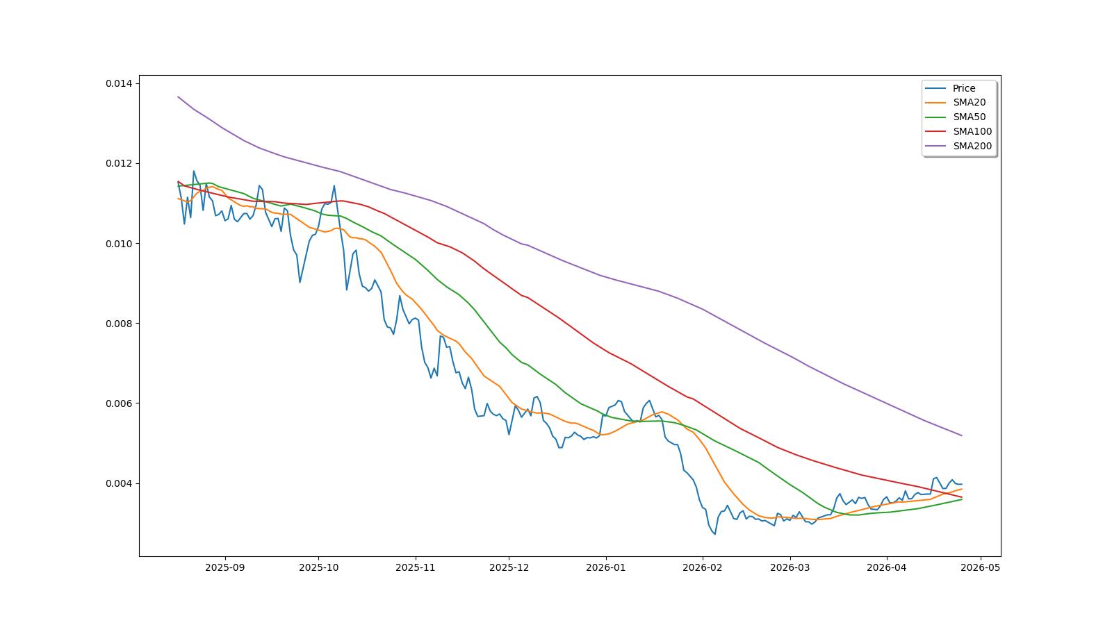 Rubic Simple Moving Averages