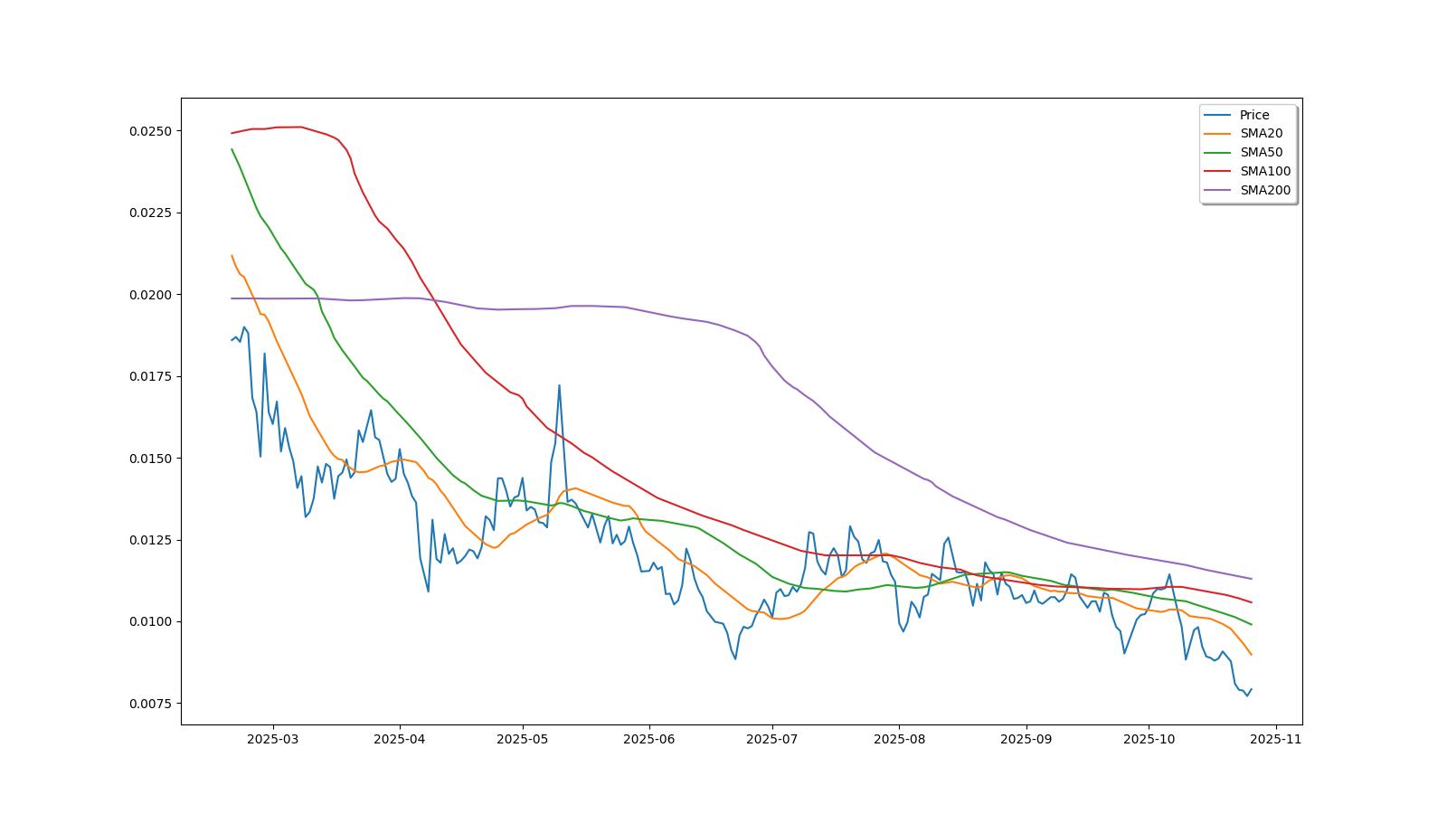 Rubic Simple Moving Averages