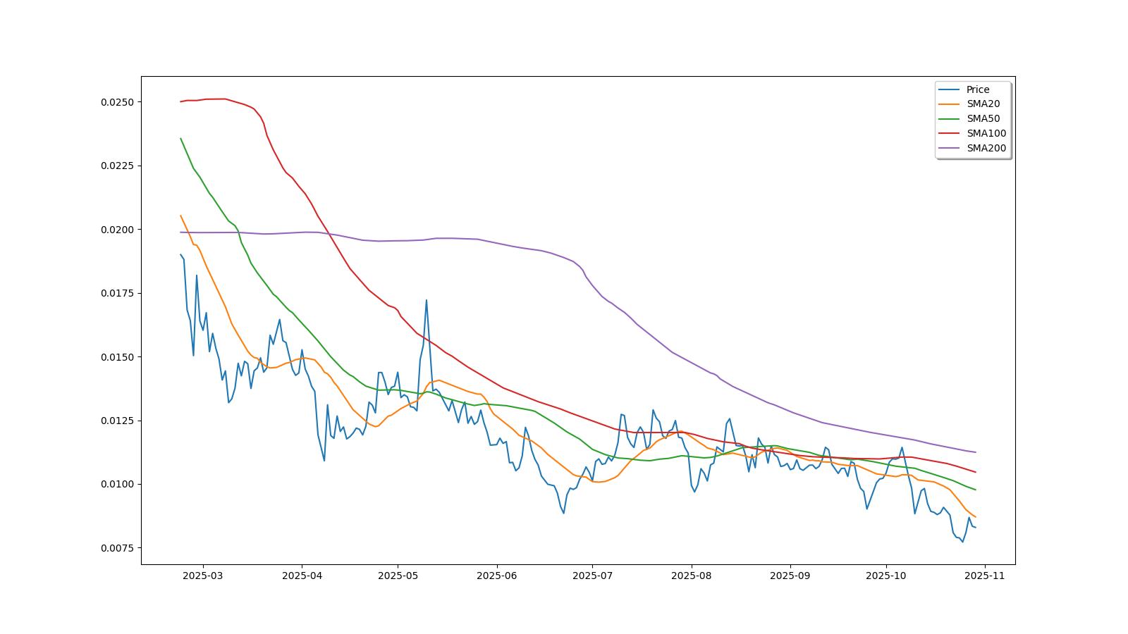 Rubic Simple Moving Averages