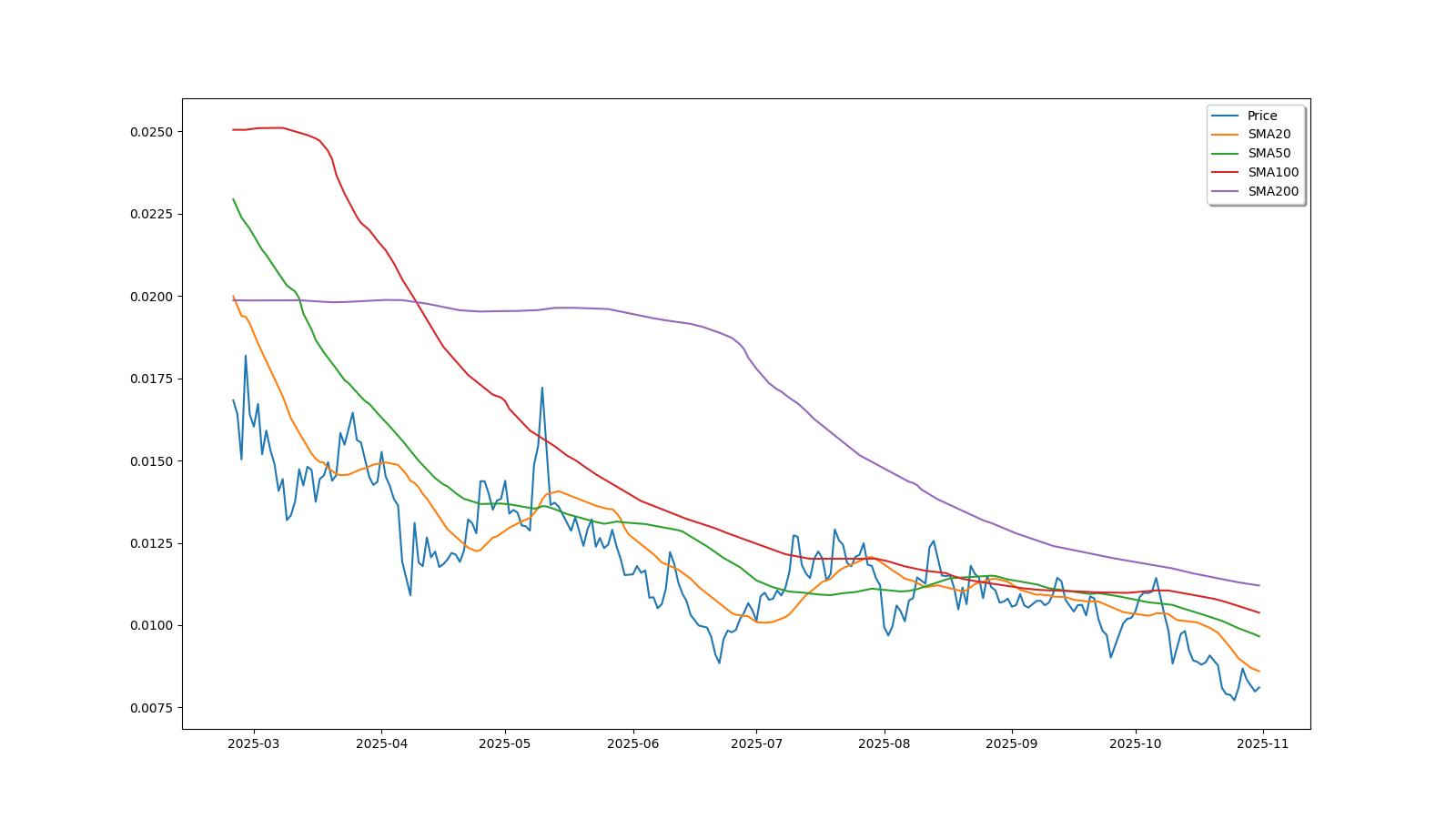 Rubic Simple Moving Averages