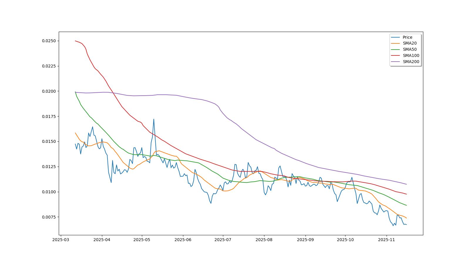 Rubic Simple Moving Averages