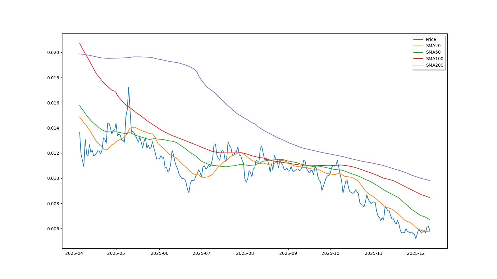 Rubic Simple Moving Averages