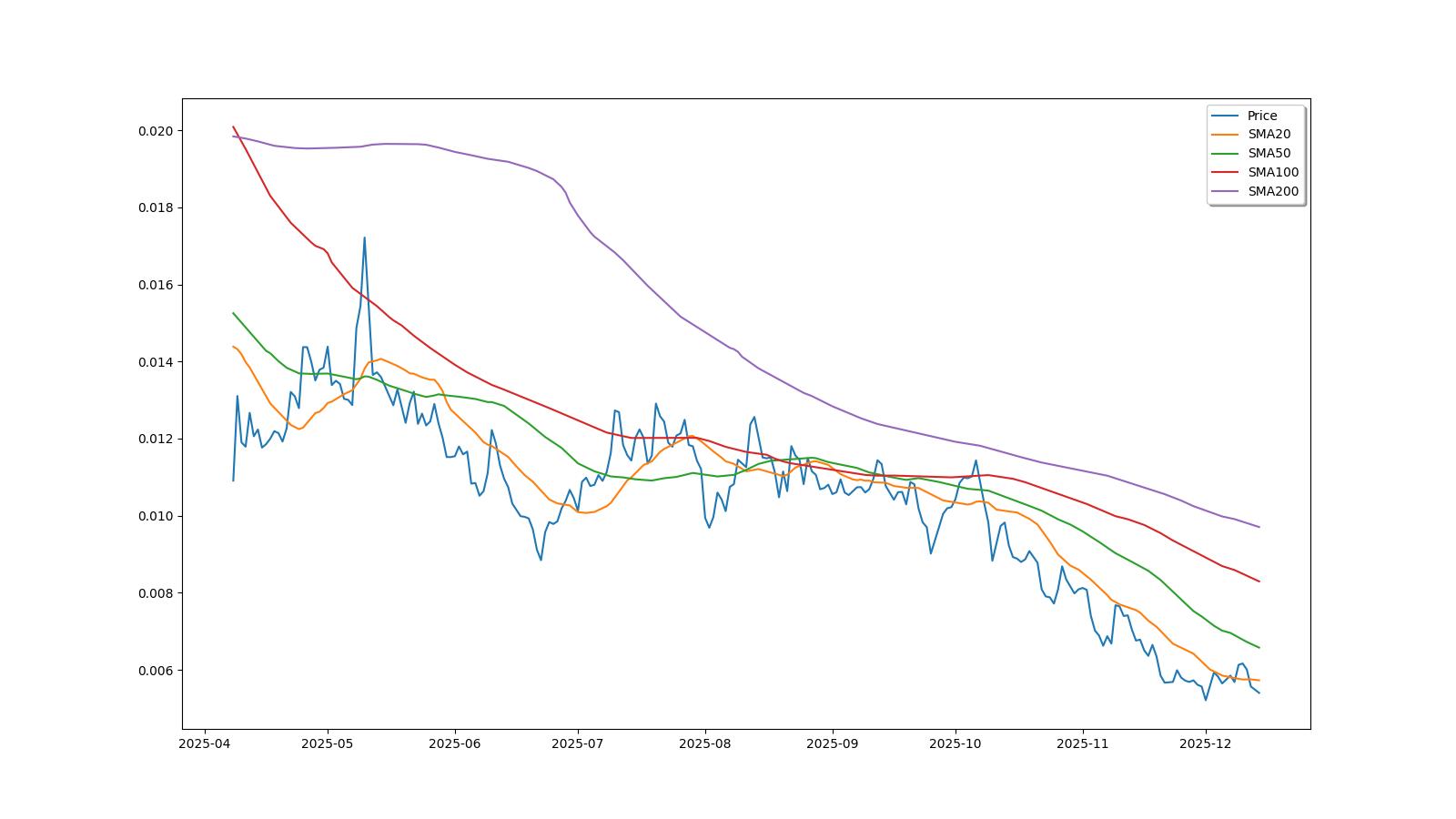 Rubic Simple Moving Averages