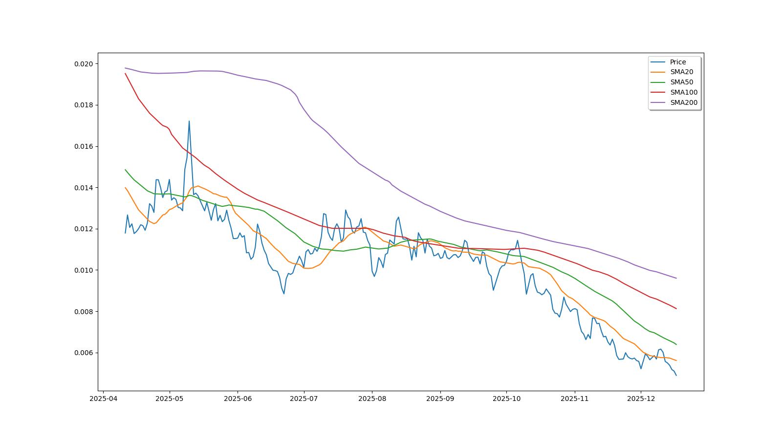 Rubic Simple Moving Averages